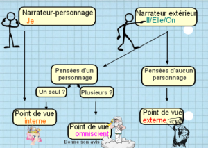 T07 – Les points de vue / la focalisation – Blog de Français